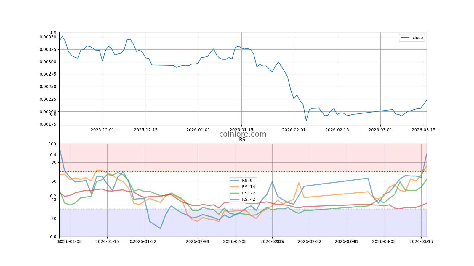 Rinia Inu RSI indicator