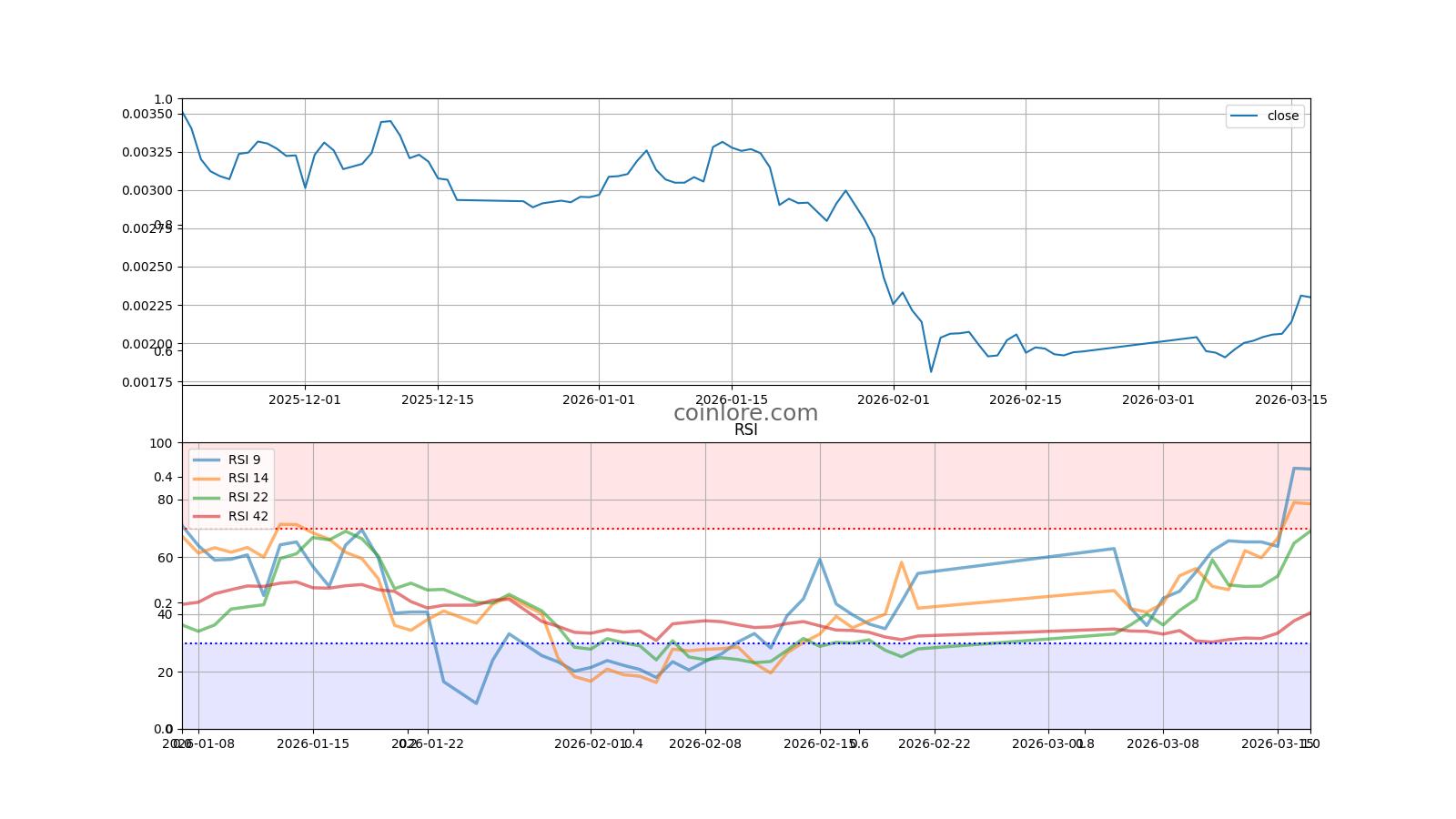 Rinia Inu RSI indicator