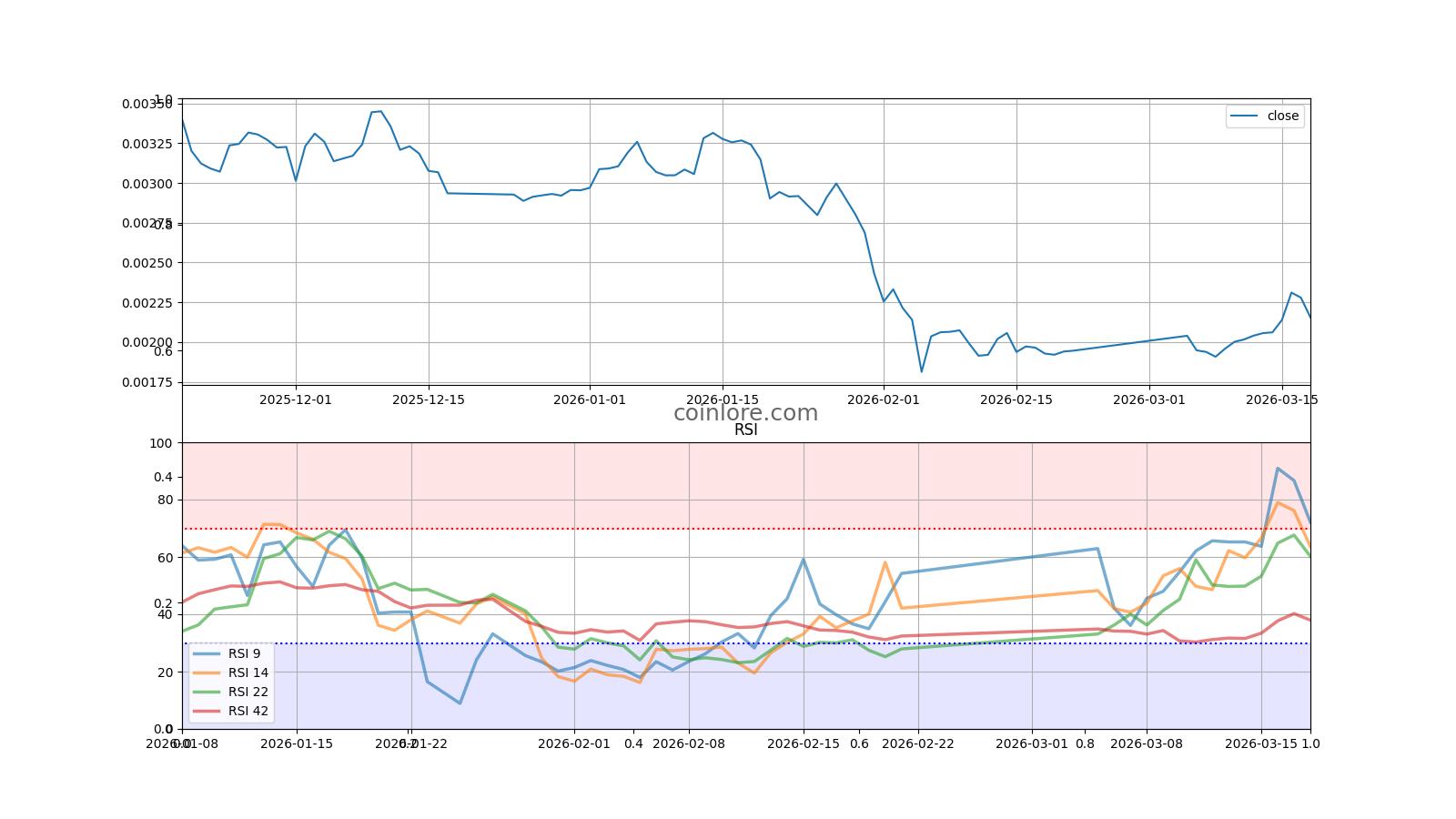Rinia Inu RSI indicator