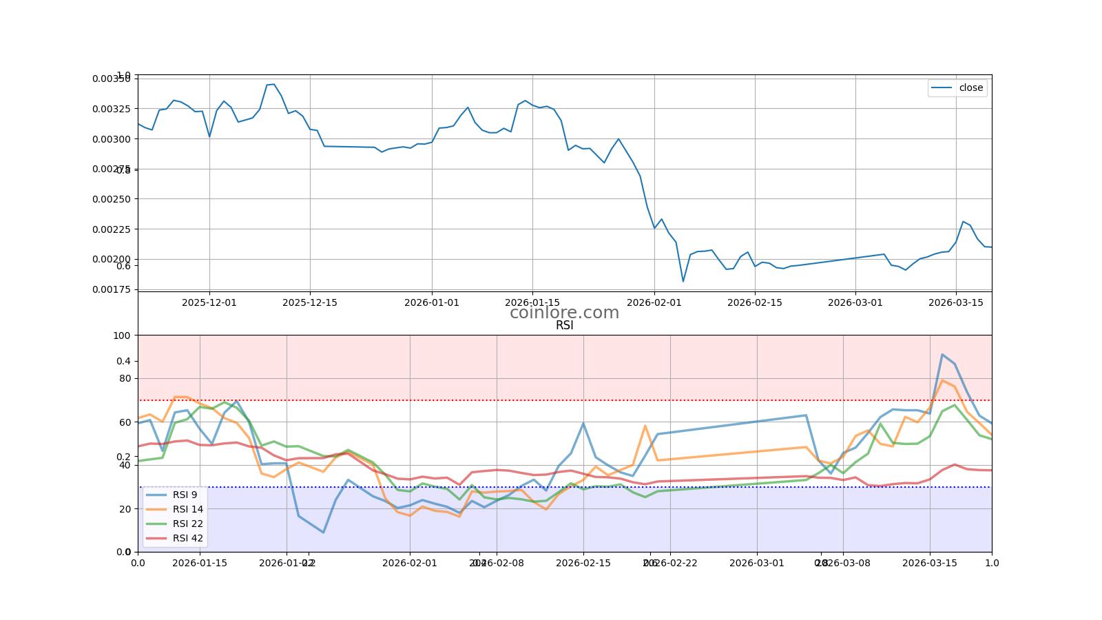 Rinia Inu RSI indicator