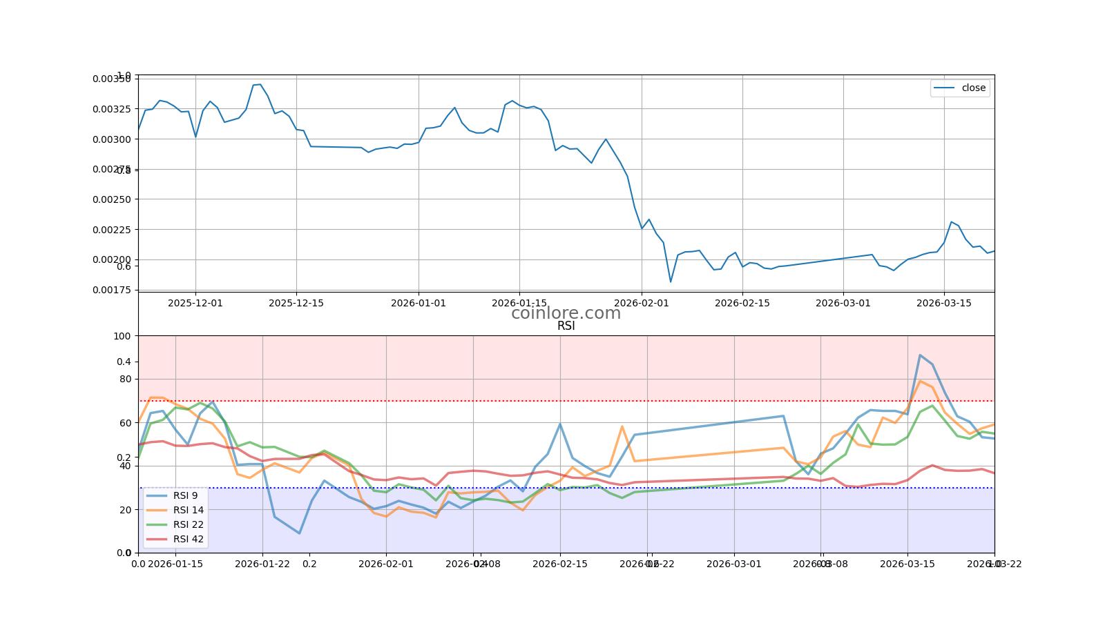 Rinia Inu RSI indicator