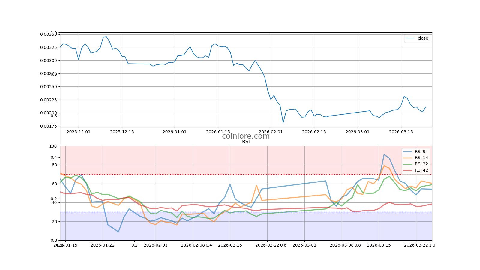 Rinia Inu RSI indicator
