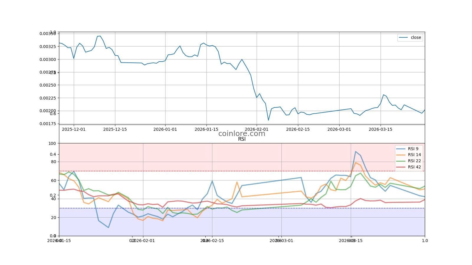 Rinia Inu RSI indicator