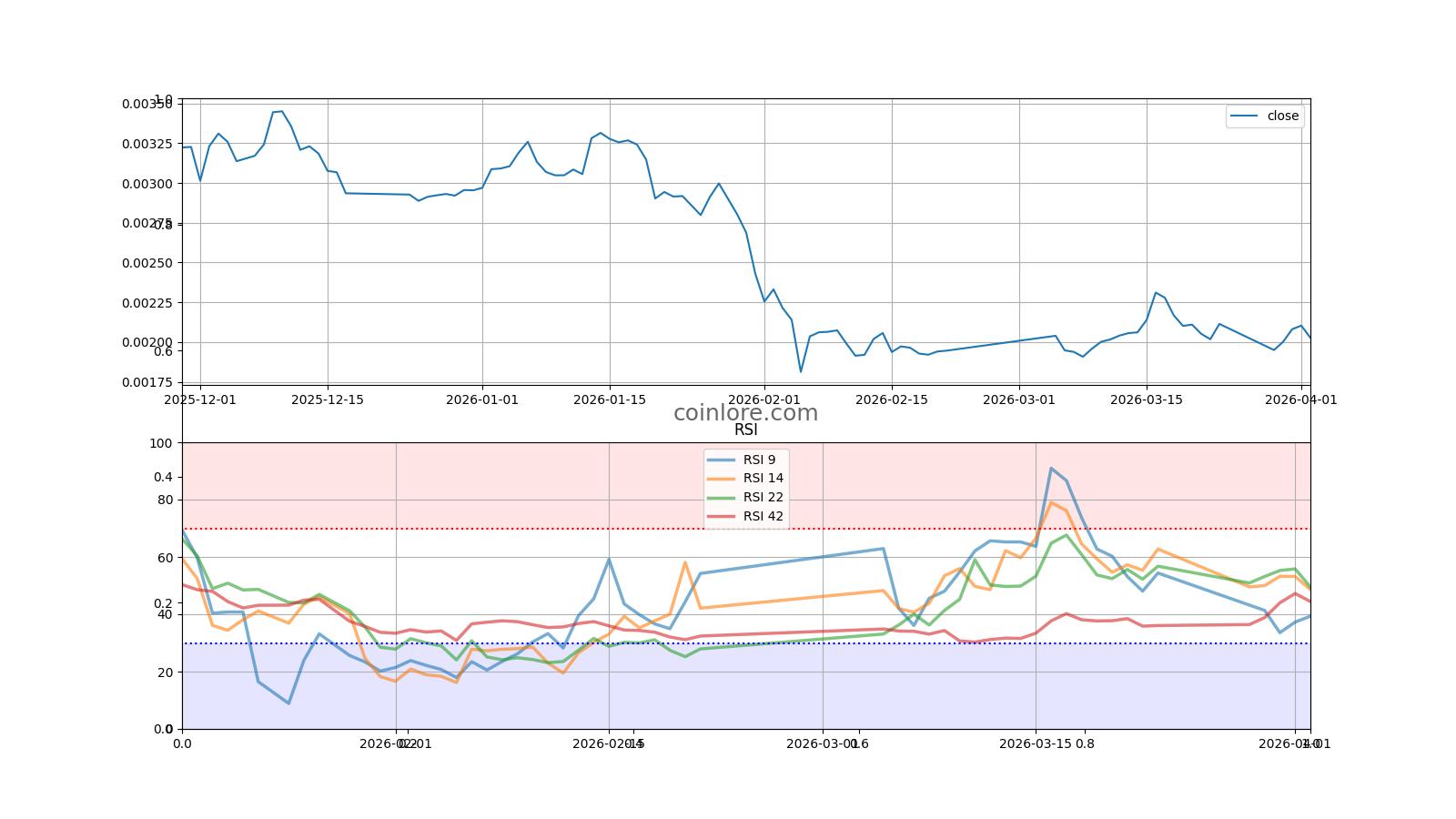 Rinia Inu RSI indicator