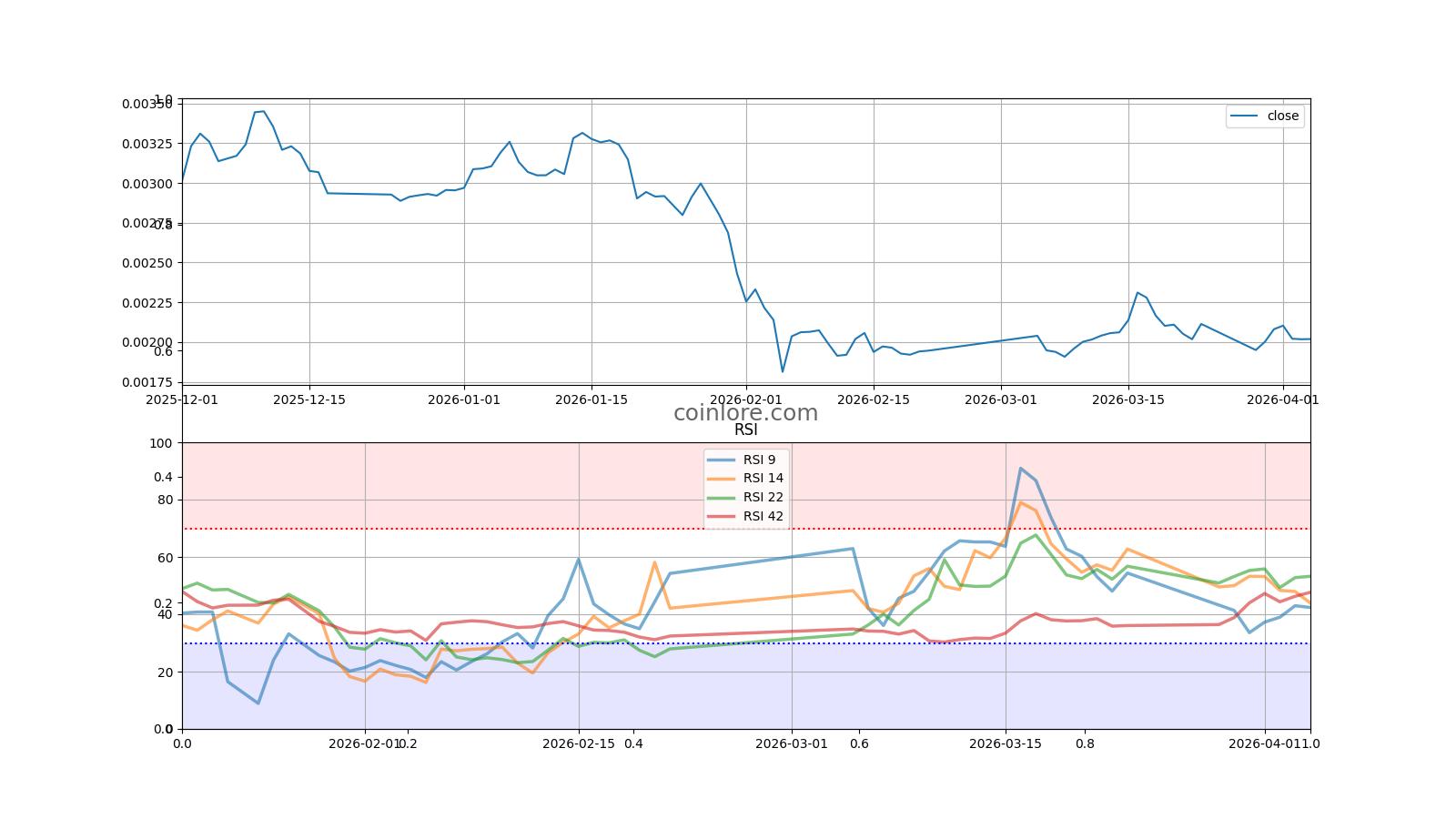 Rinia Inu RSI indicator