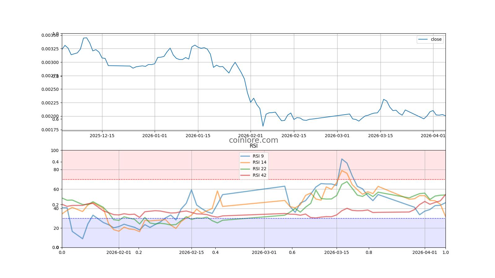 Rinia Inu RSI indicator