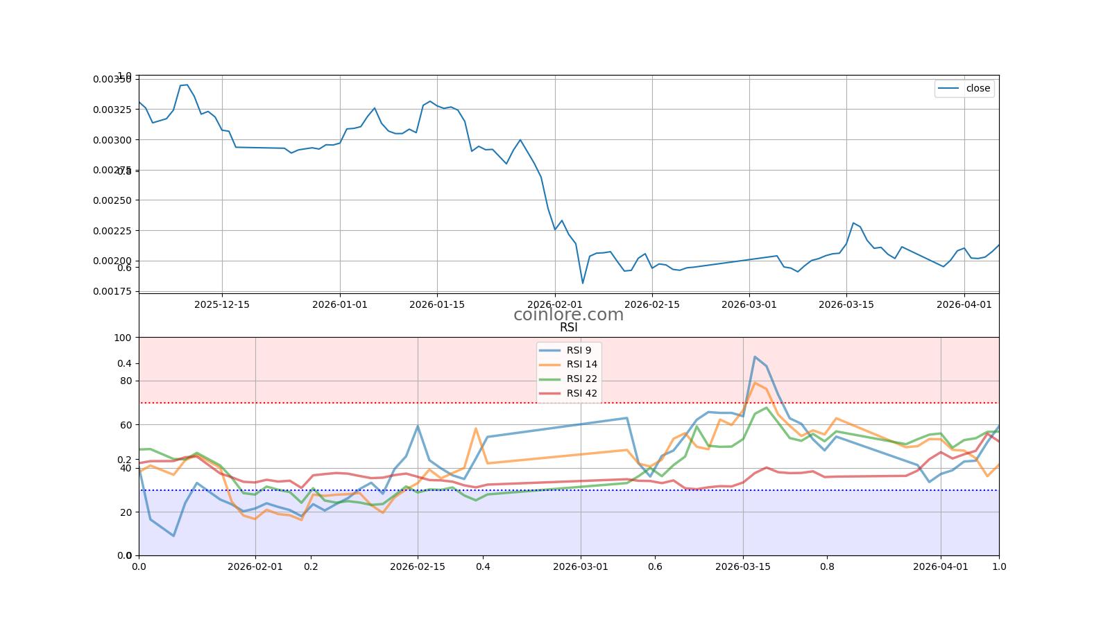 Rinia Inu RSI indicator