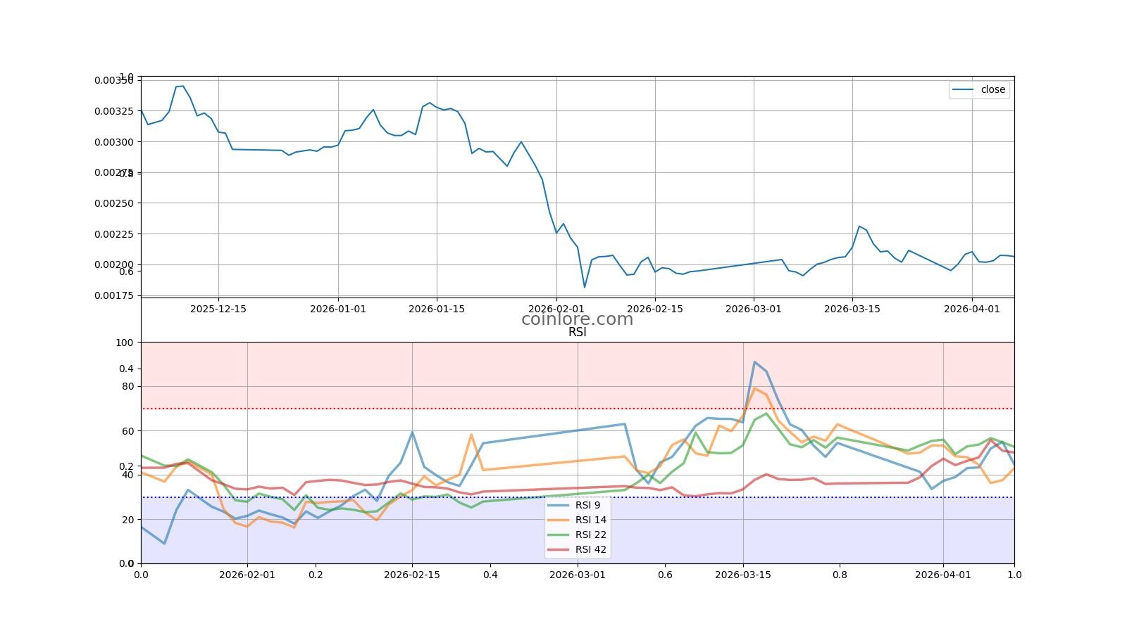 Rinia Inu RSI indicator