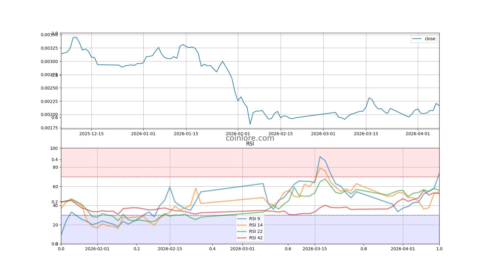 Rinia Inu RSI indicator