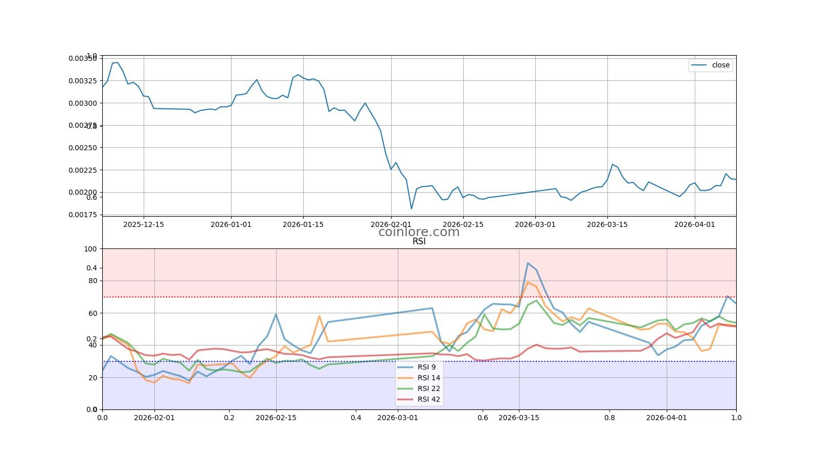 Rinia Inu RSI indicator