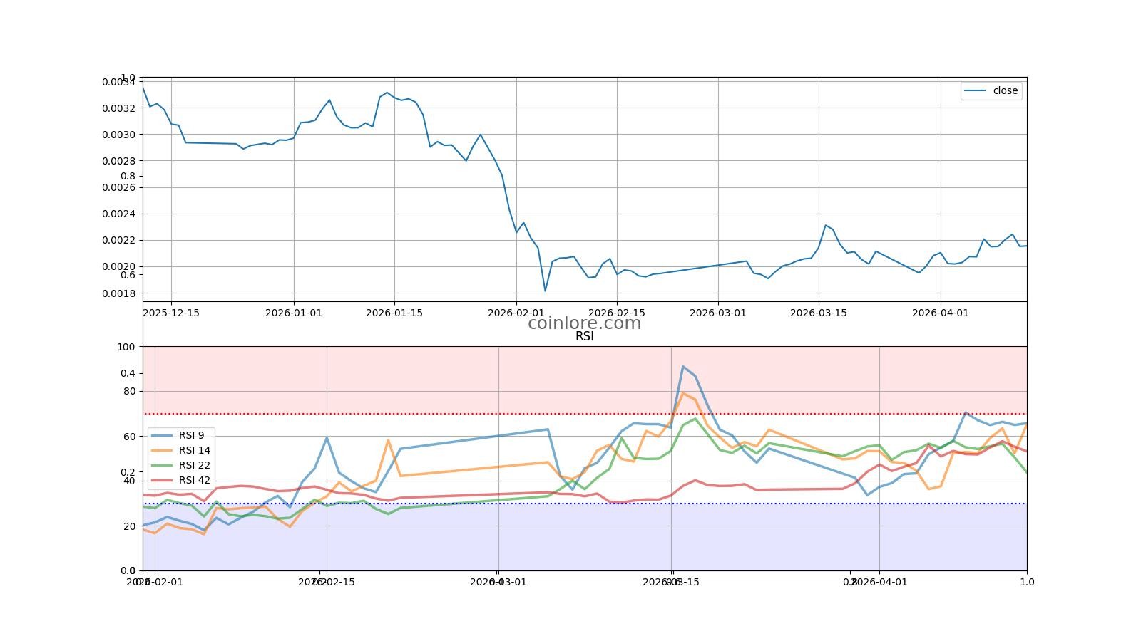 Rinia Inu RSI indicator