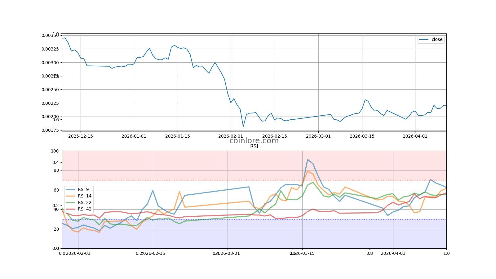 Rinia Inu RSI indicator