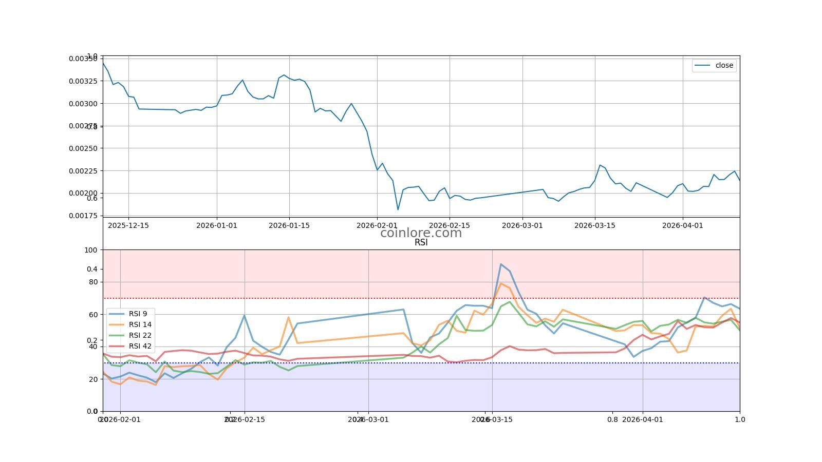 Rinia Inu RSI indicator