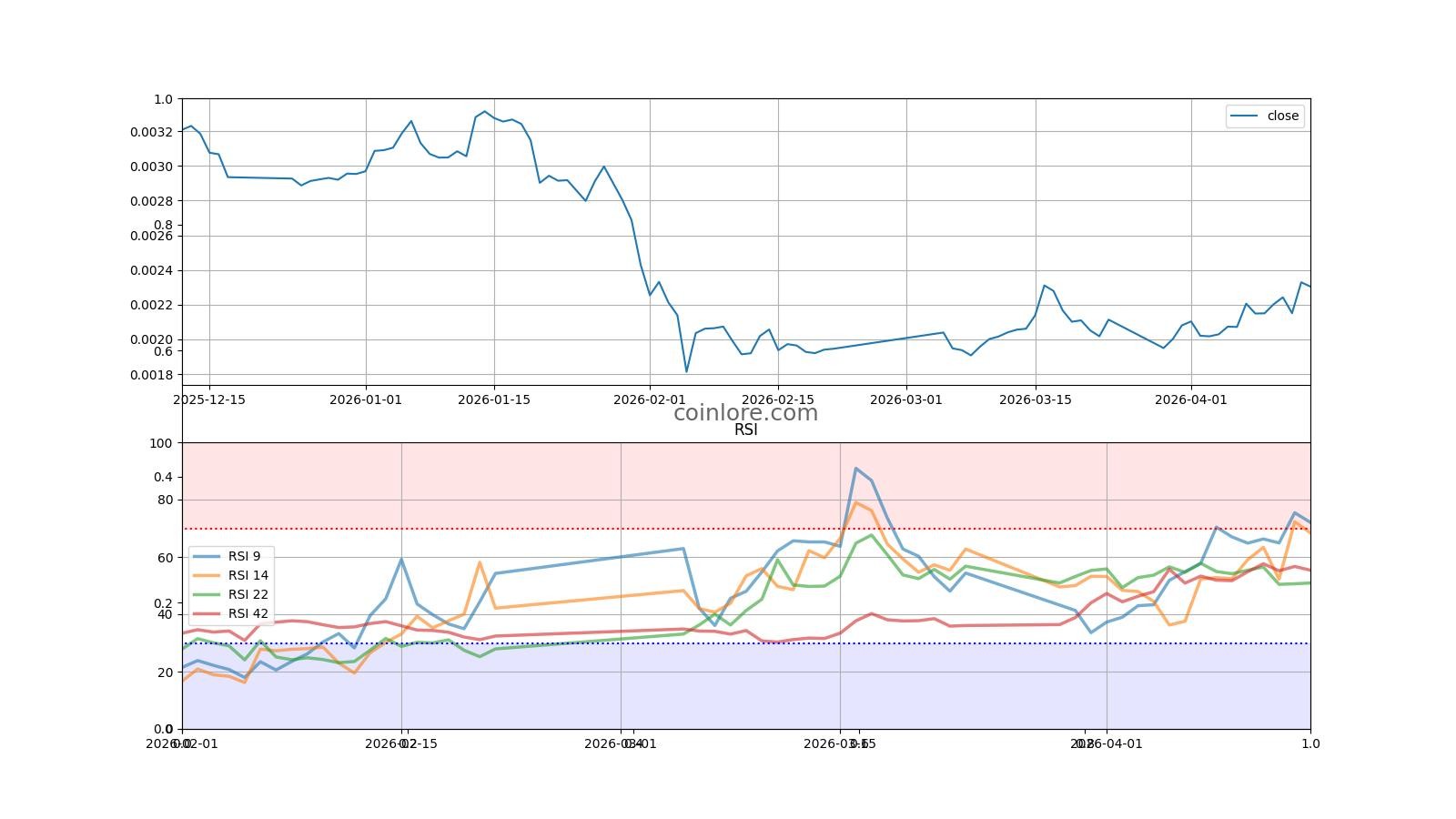 Rinia Inu RSI indicator