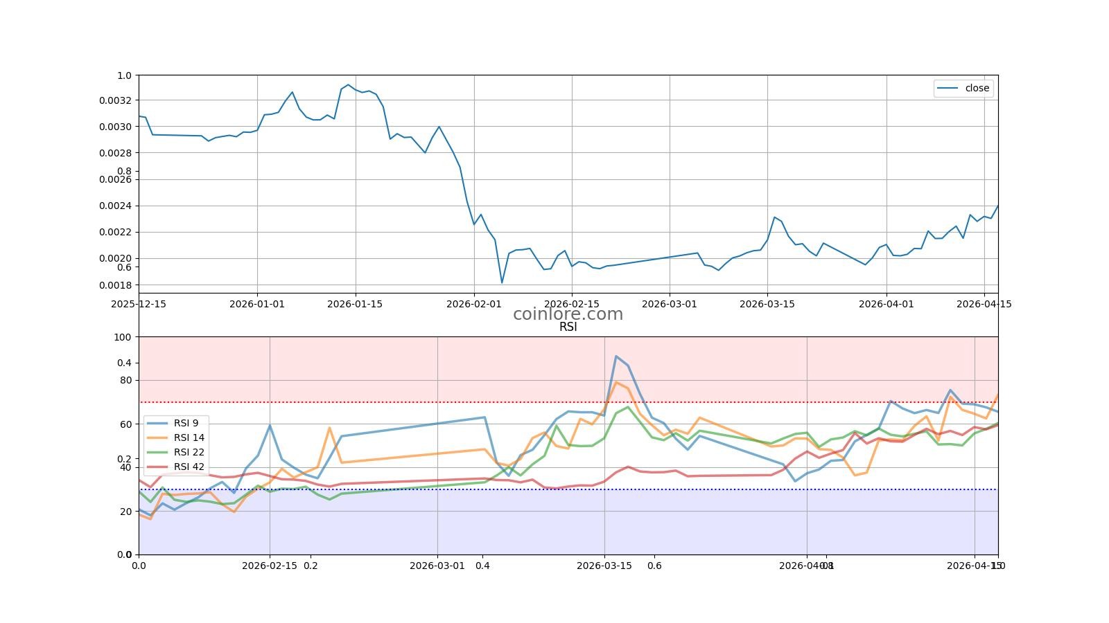Rinia Inu RSI indicator