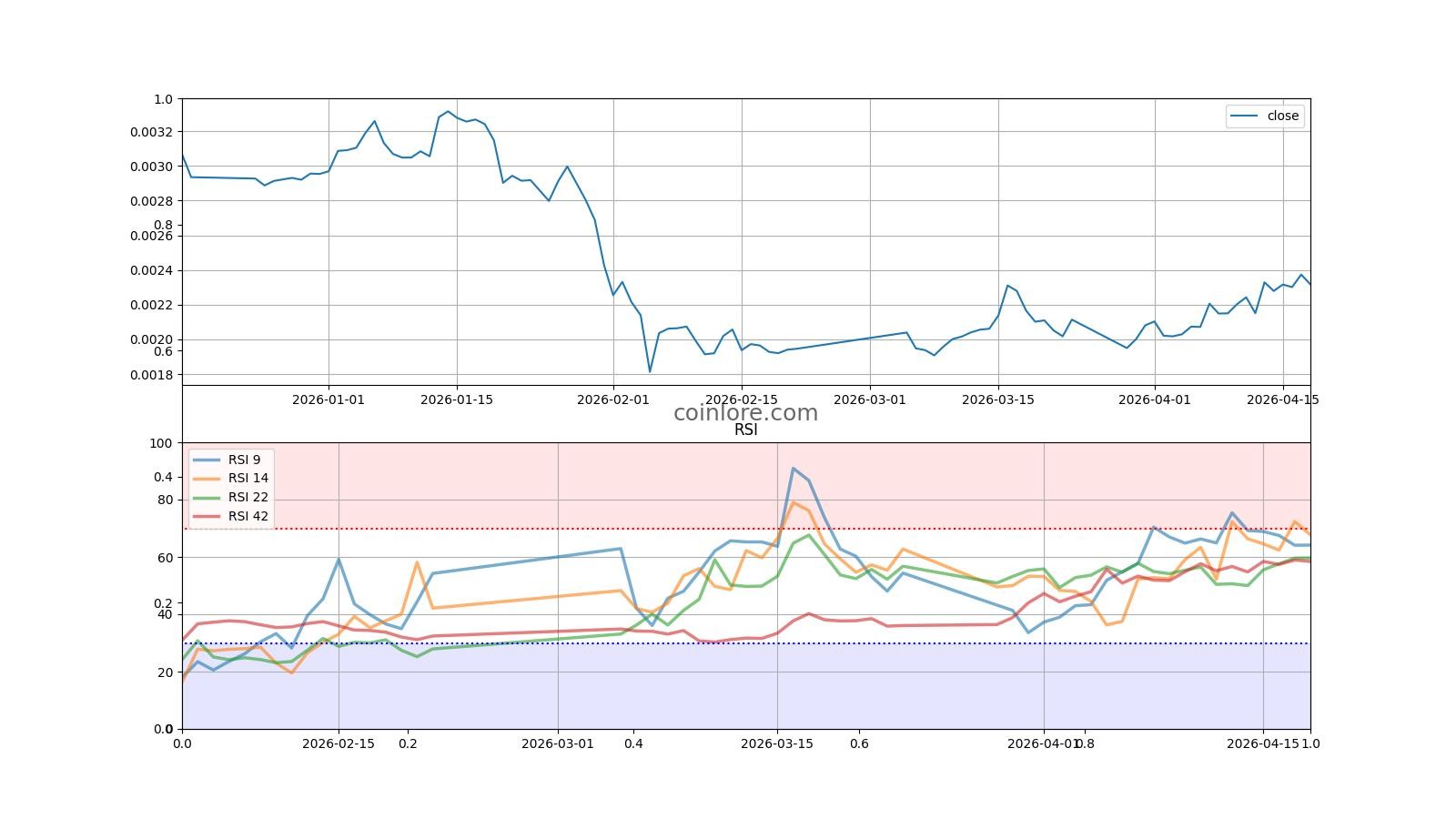 Rinia Inu RSI indicator