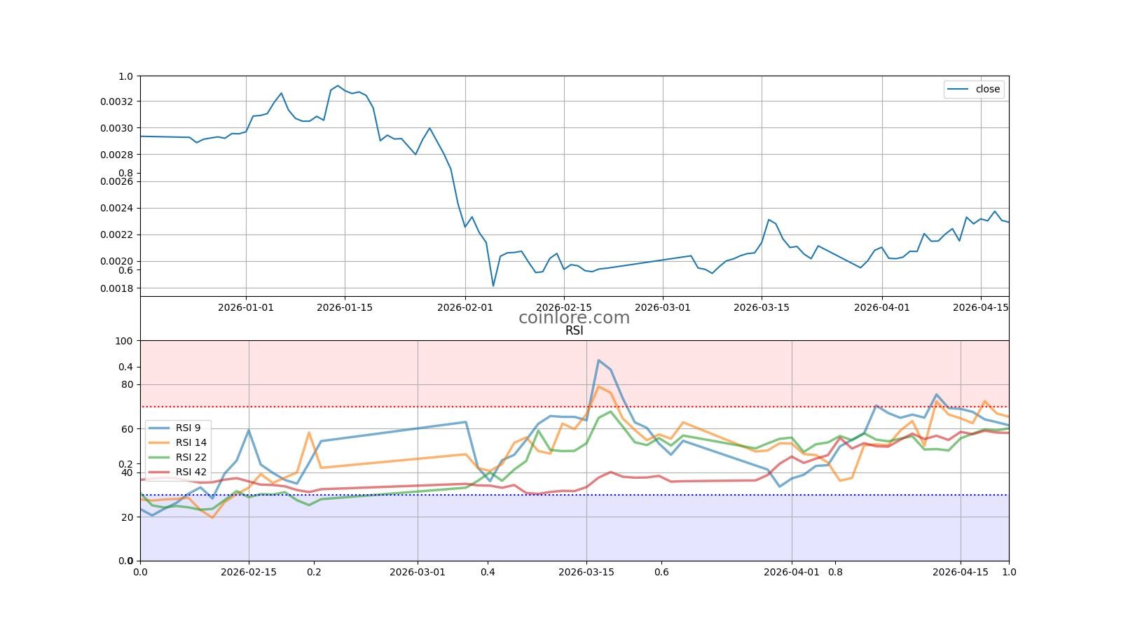 Rinia Inu RSI indicator