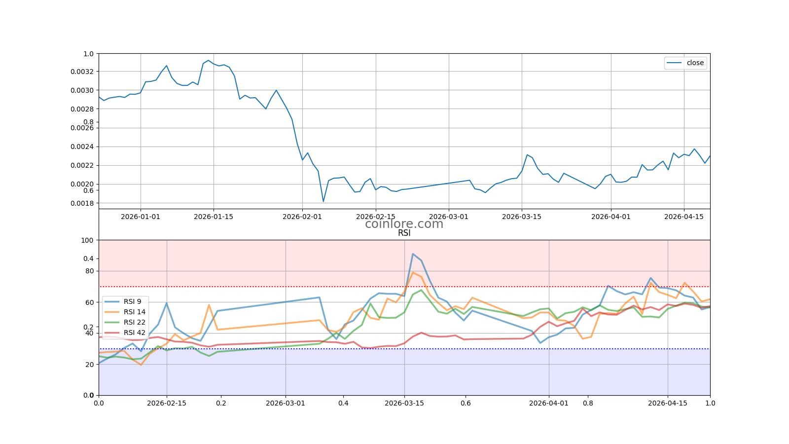 Rinia Inu RSI indicator