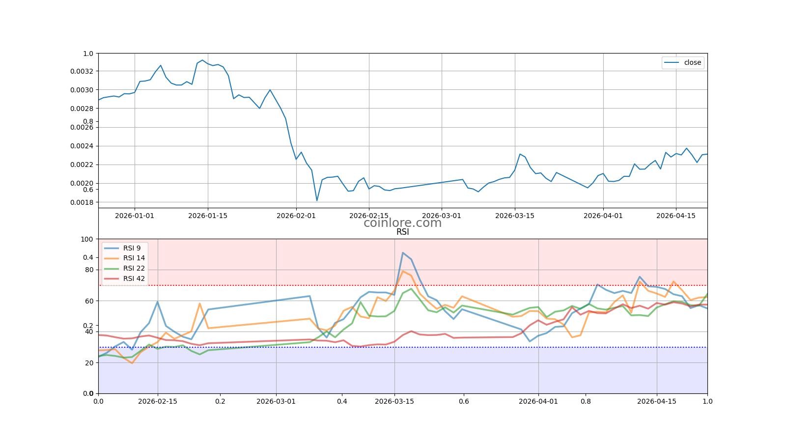 Rinia Inu RSI indicator