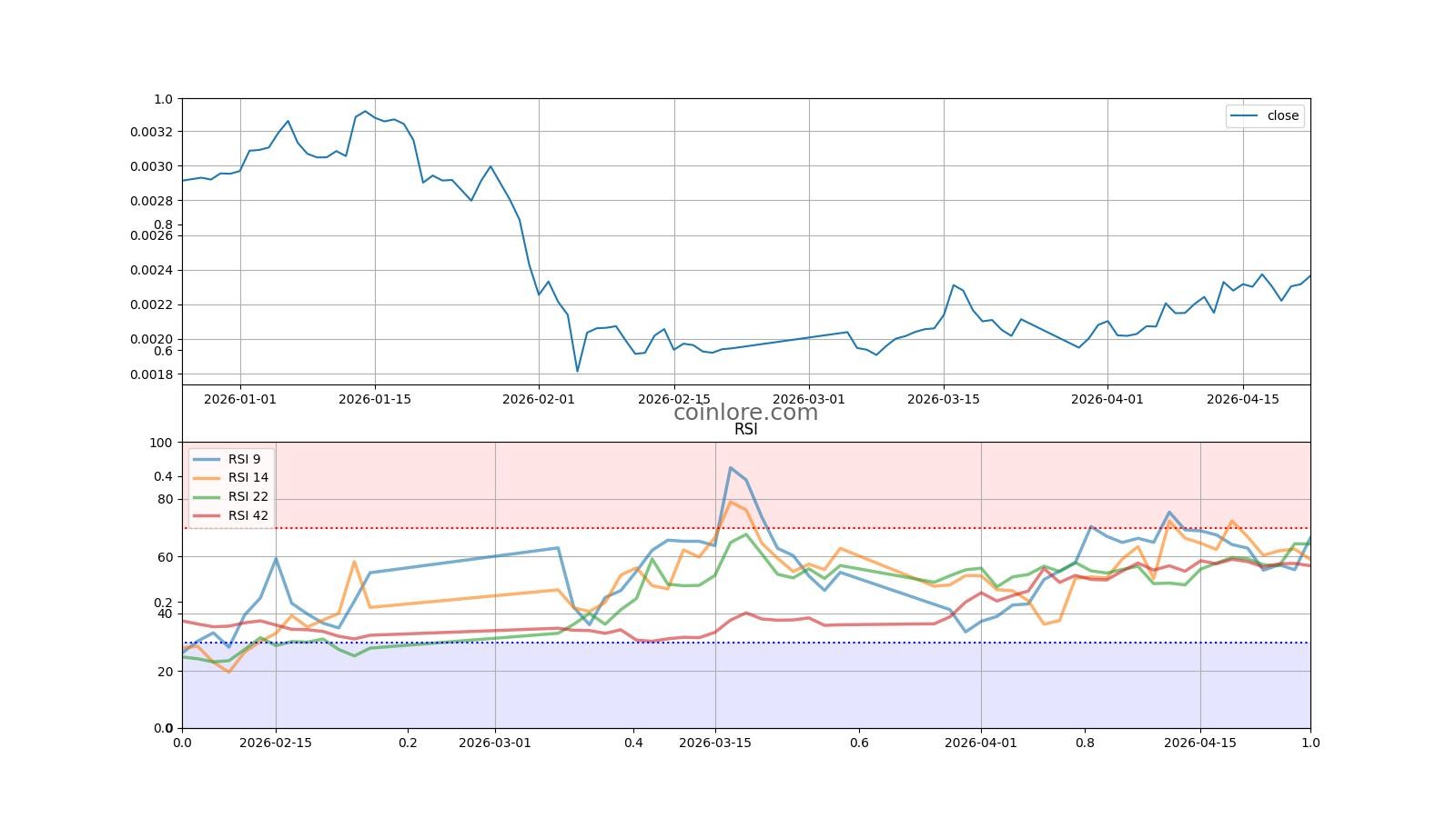 Rinia Inu RSI indicator