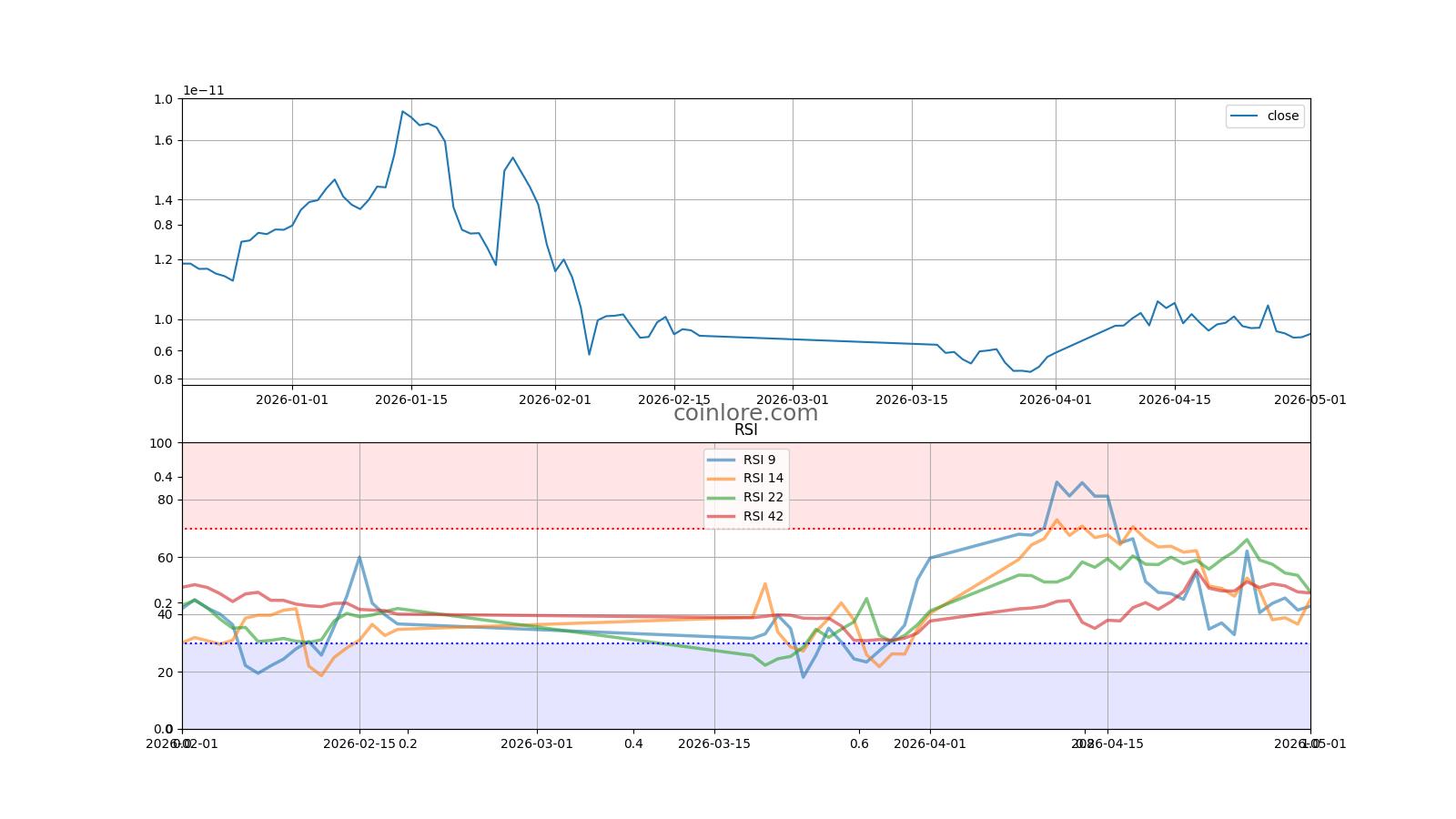 Rino RSI indicator