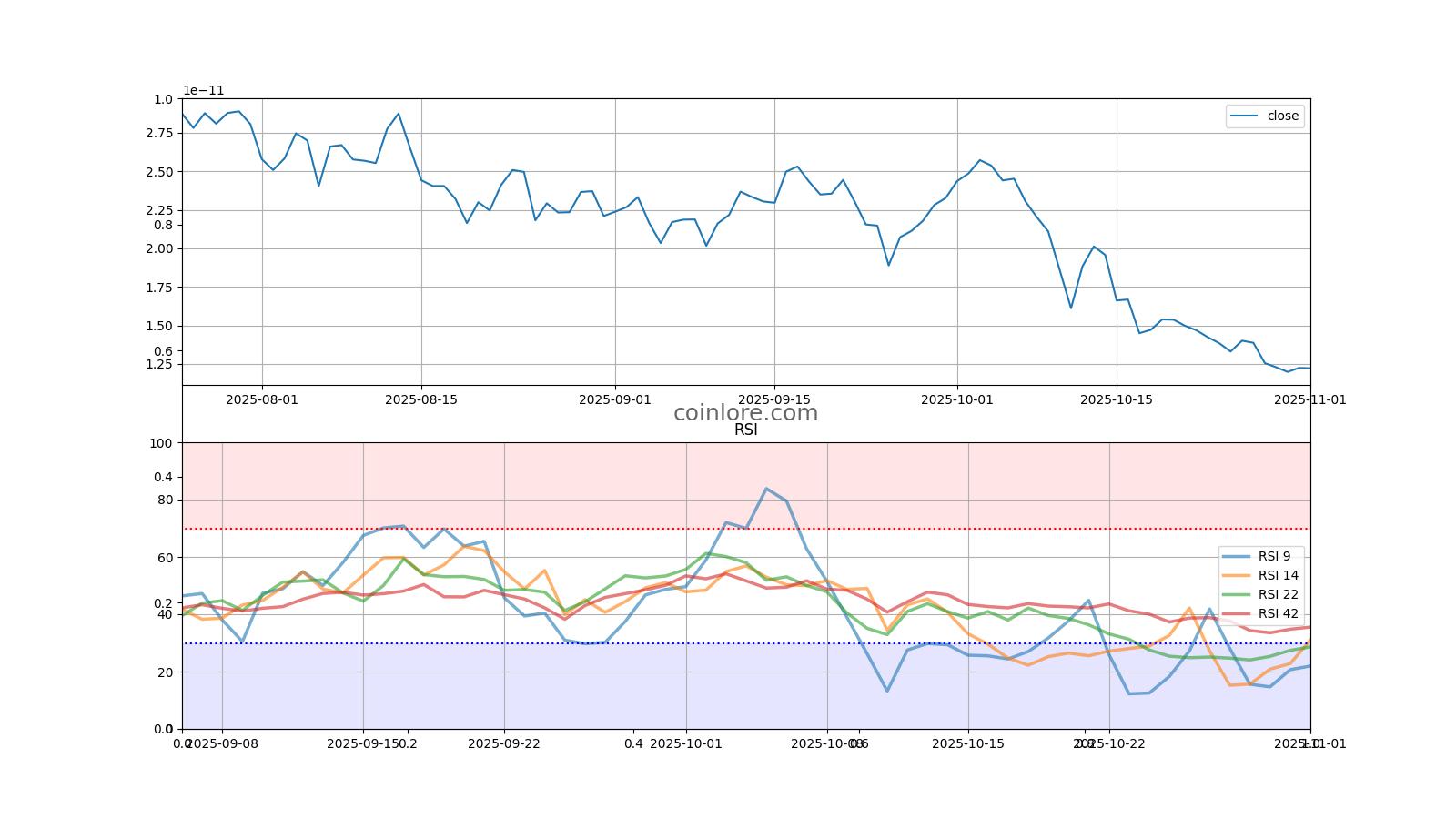 Rino RSI indicator