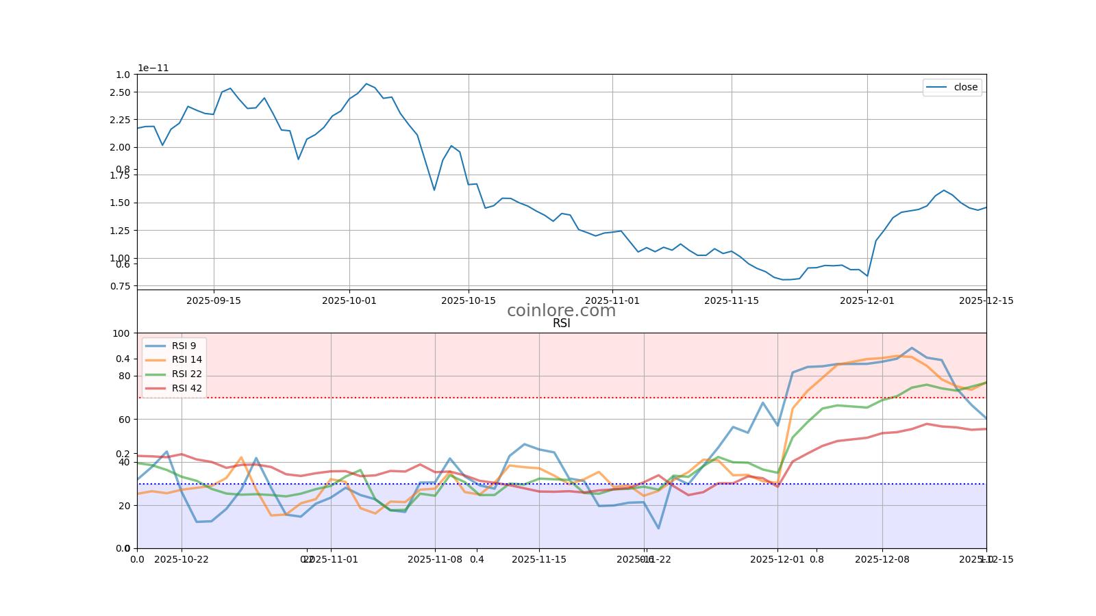 Rino RSI indicator