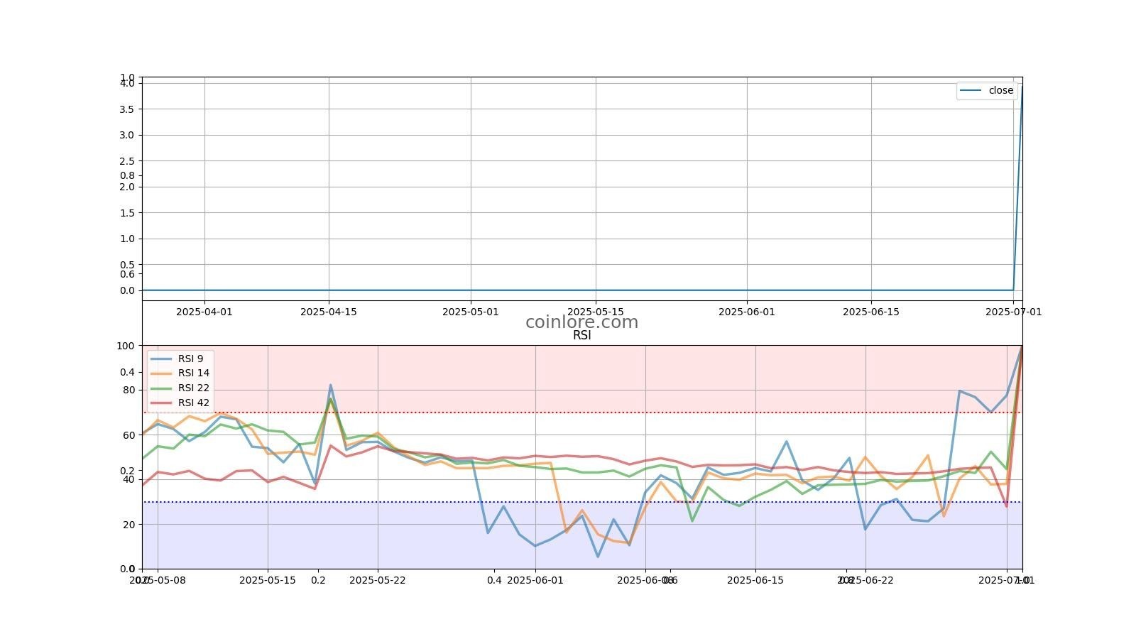 Rino RSI indicator