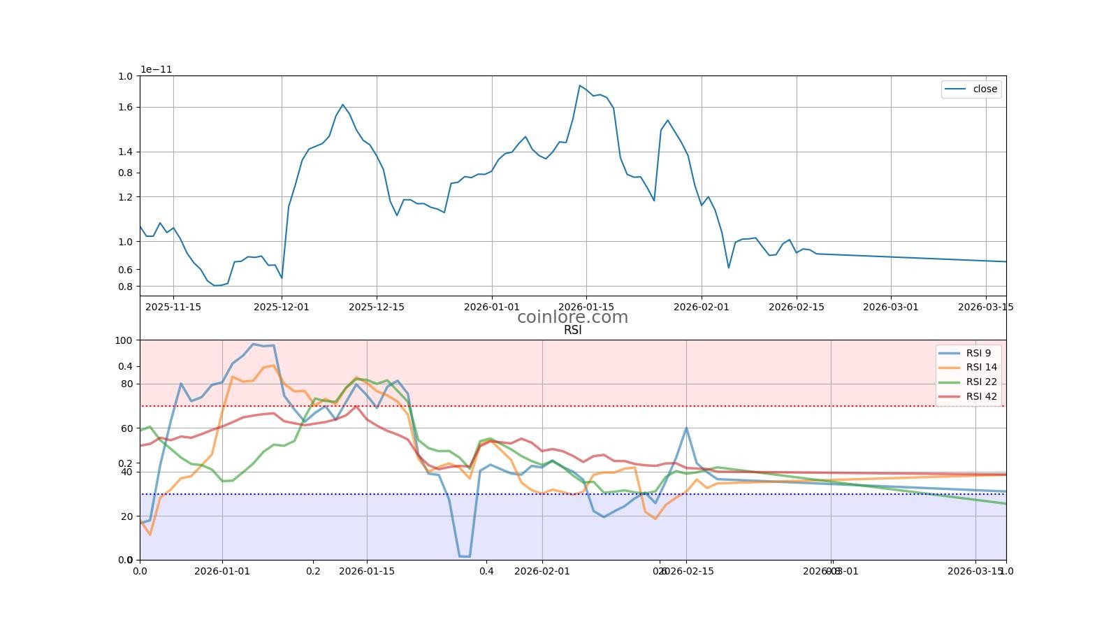 Rino RSI indicator