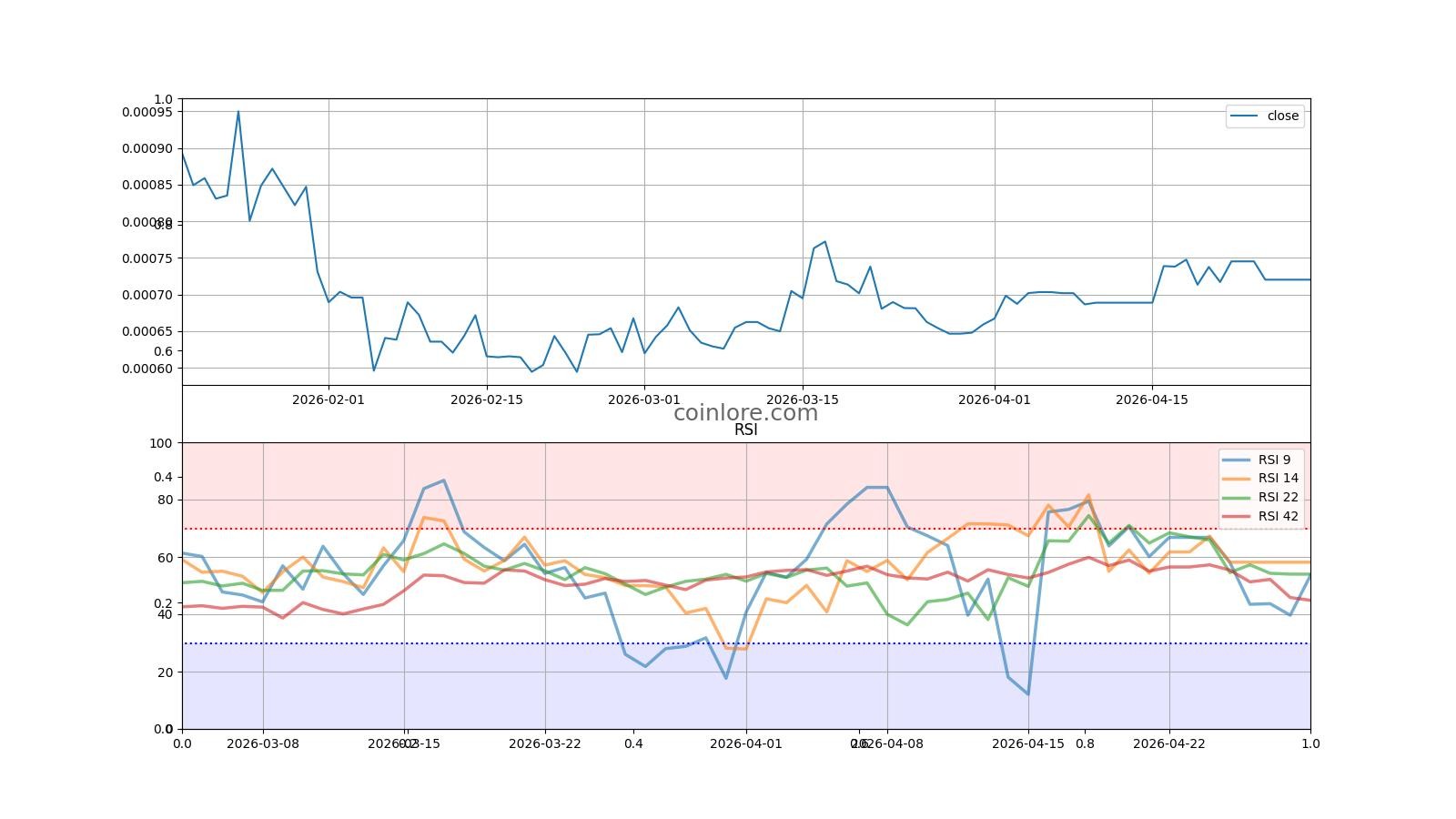 RioDeFi RSI indicator