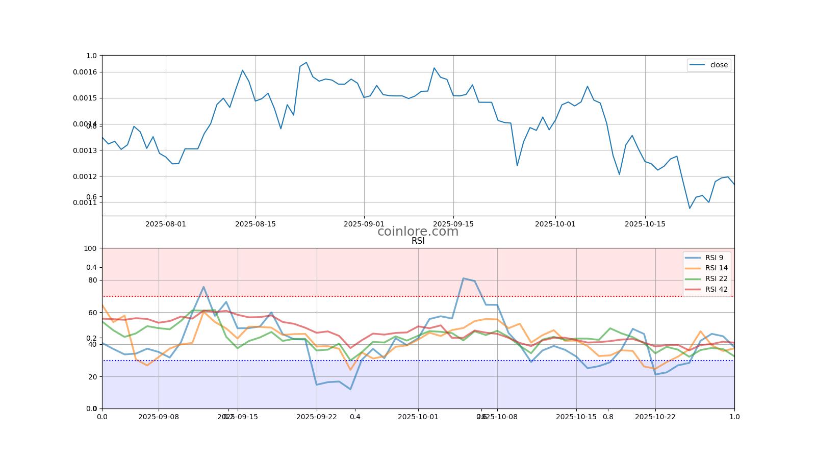 RioDeFi RSI indicator