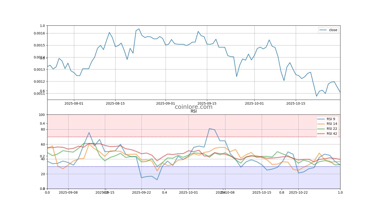 RioDeFi RSI indicator