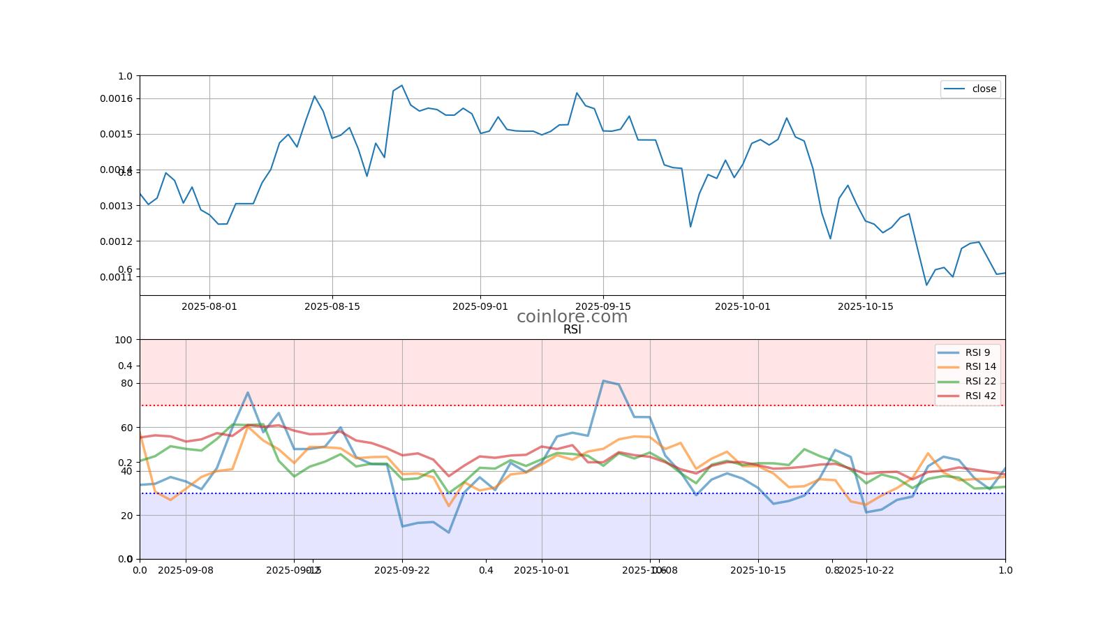 RioDeFi RSI indicator