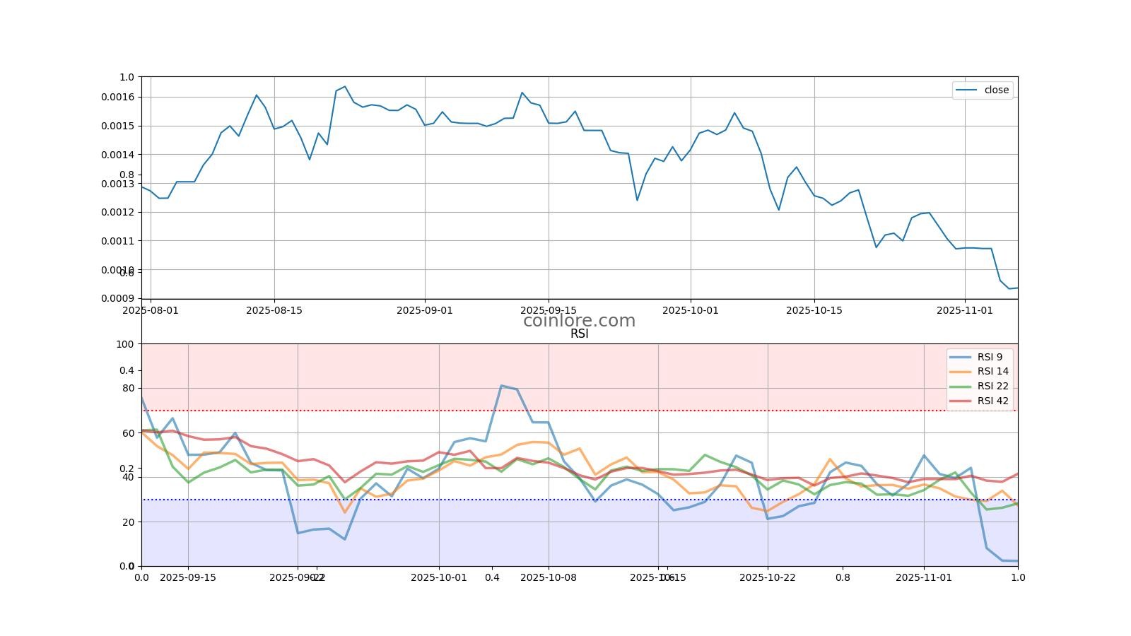 RioDeFi RSI indicator
