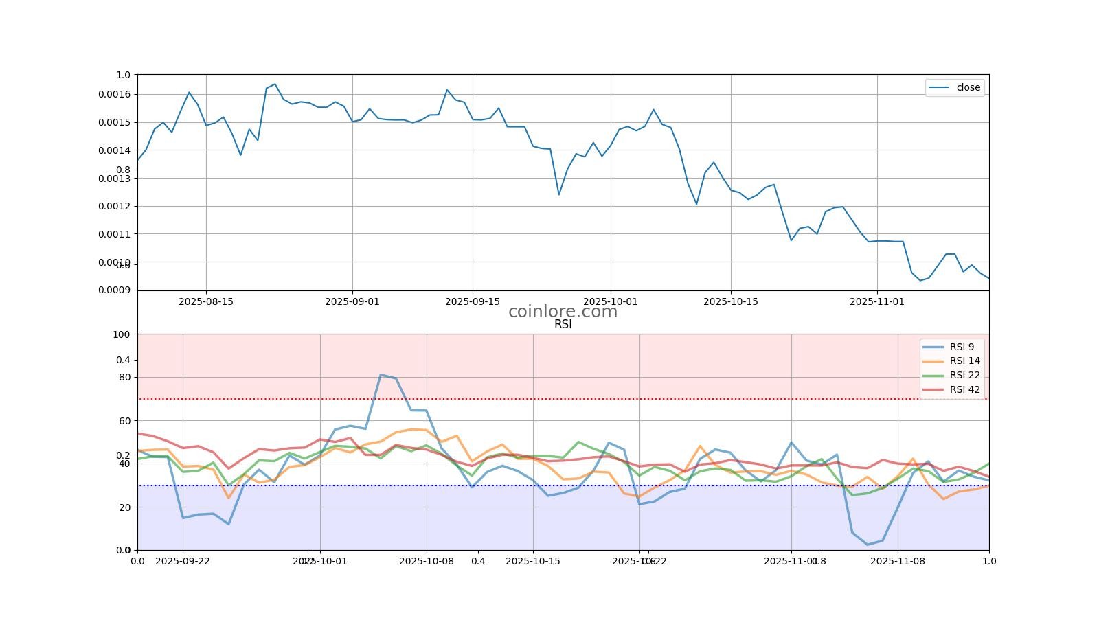 RioDeFi RSI indicator