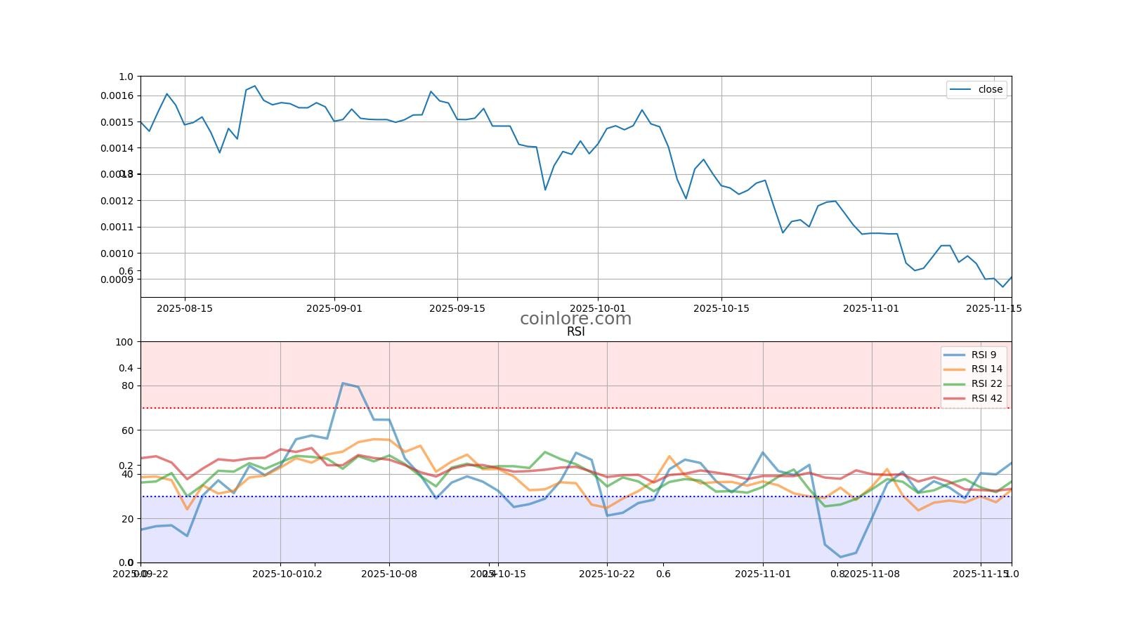 RioDeFi RSI indicator