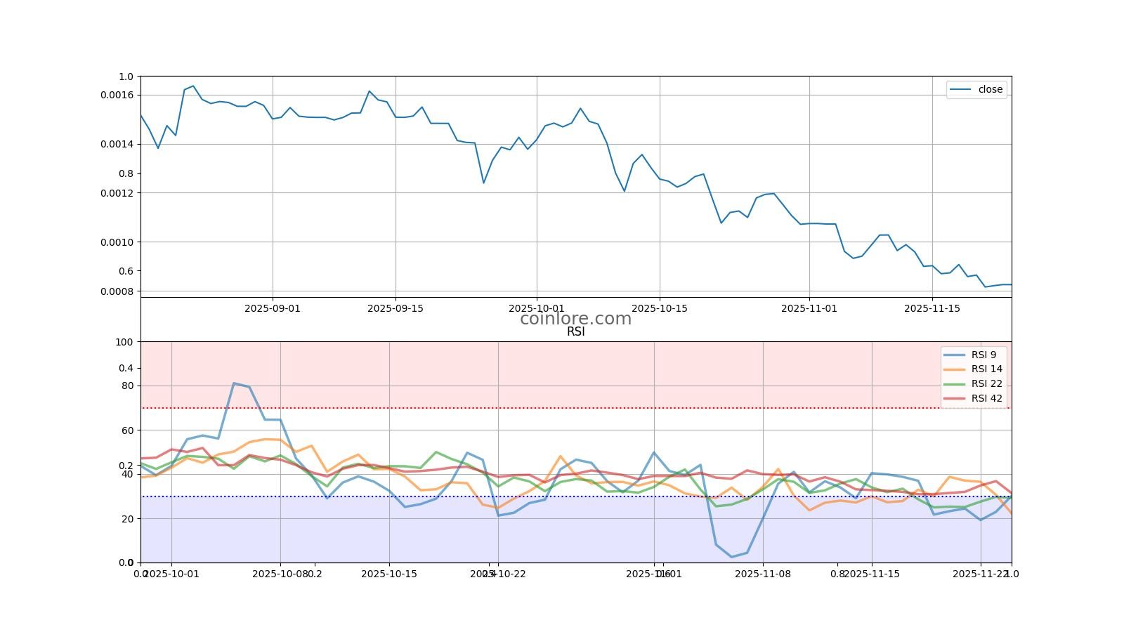 RioDeFi RSI indicator