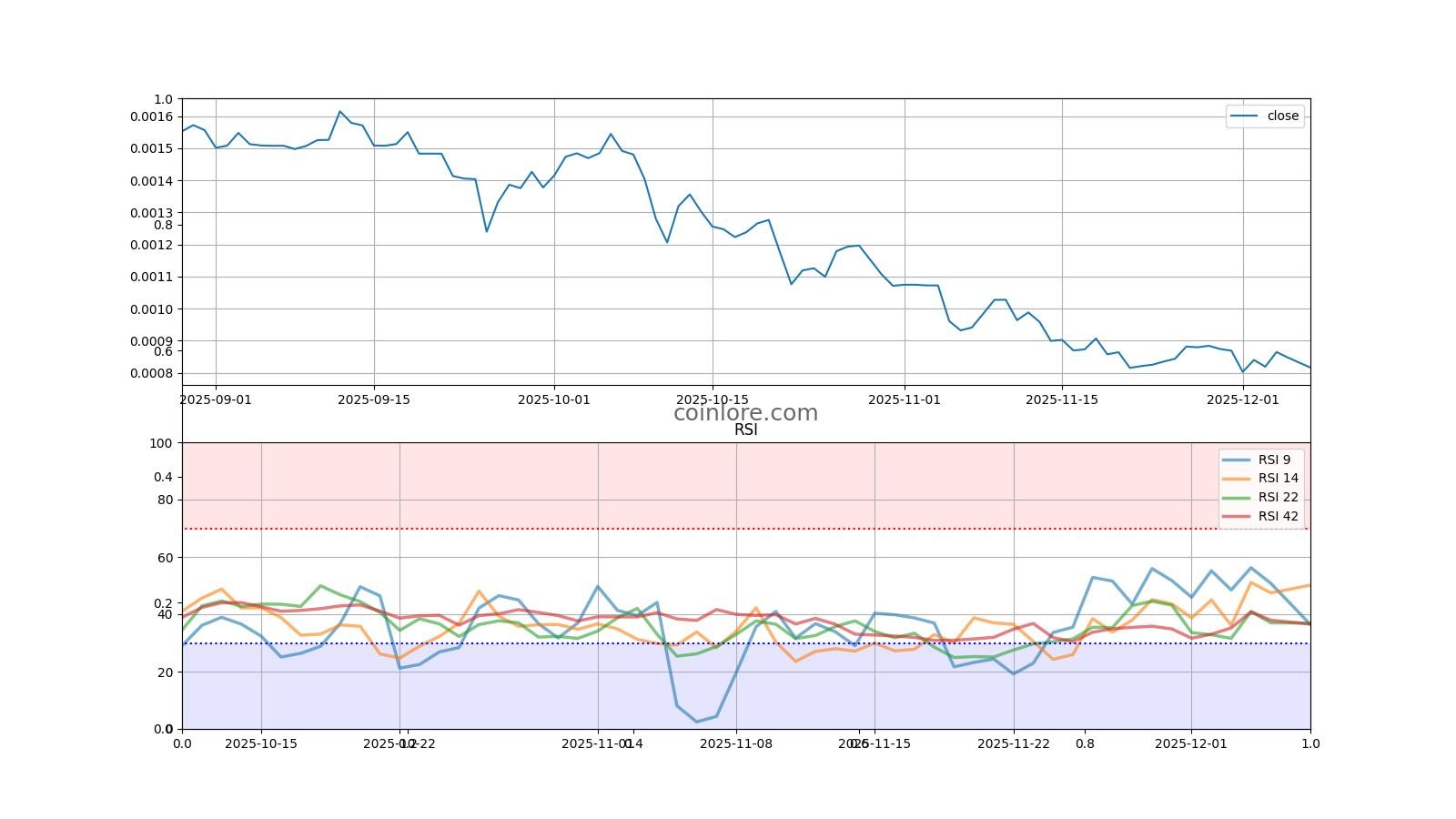 RioDeFi RSI indicator