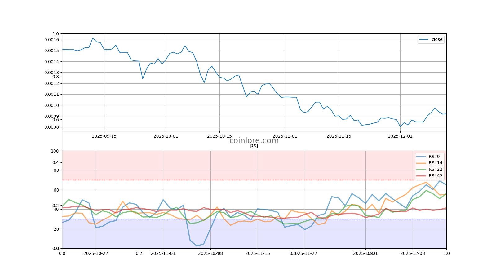 RioDeFi RSI indicator