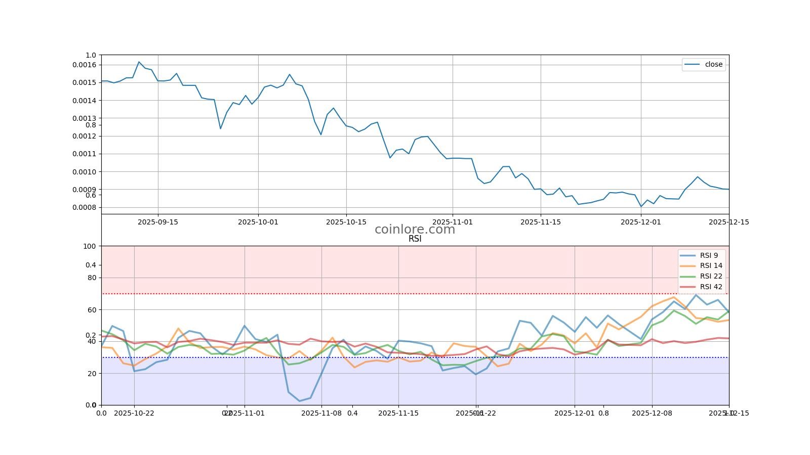 RioDeFi RSI indicator
