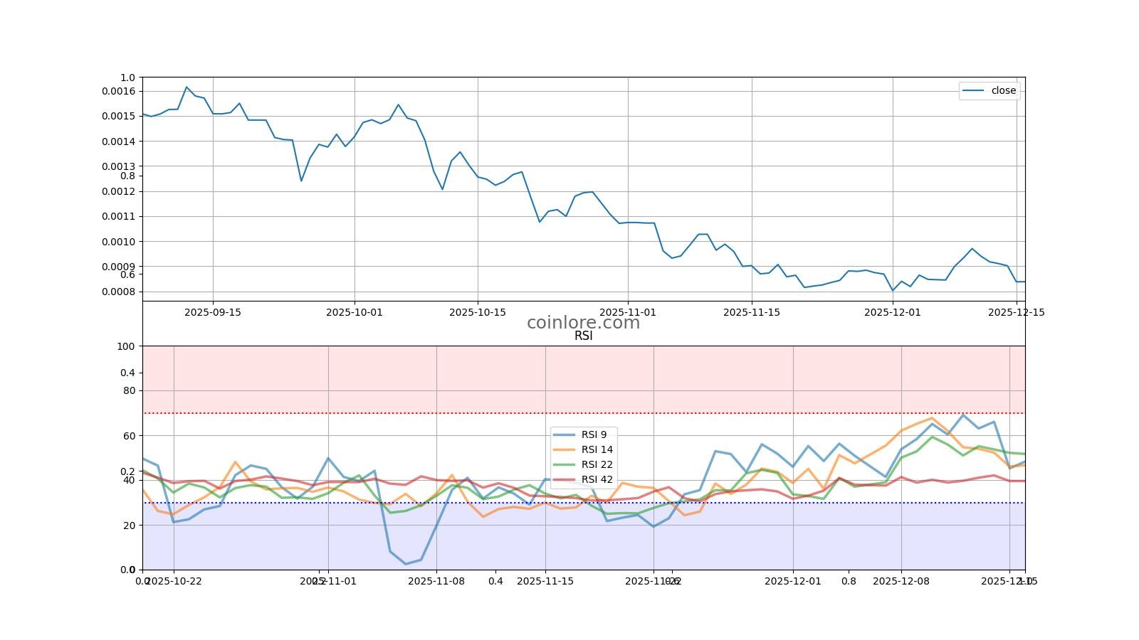 RioDeFi RSI indicator