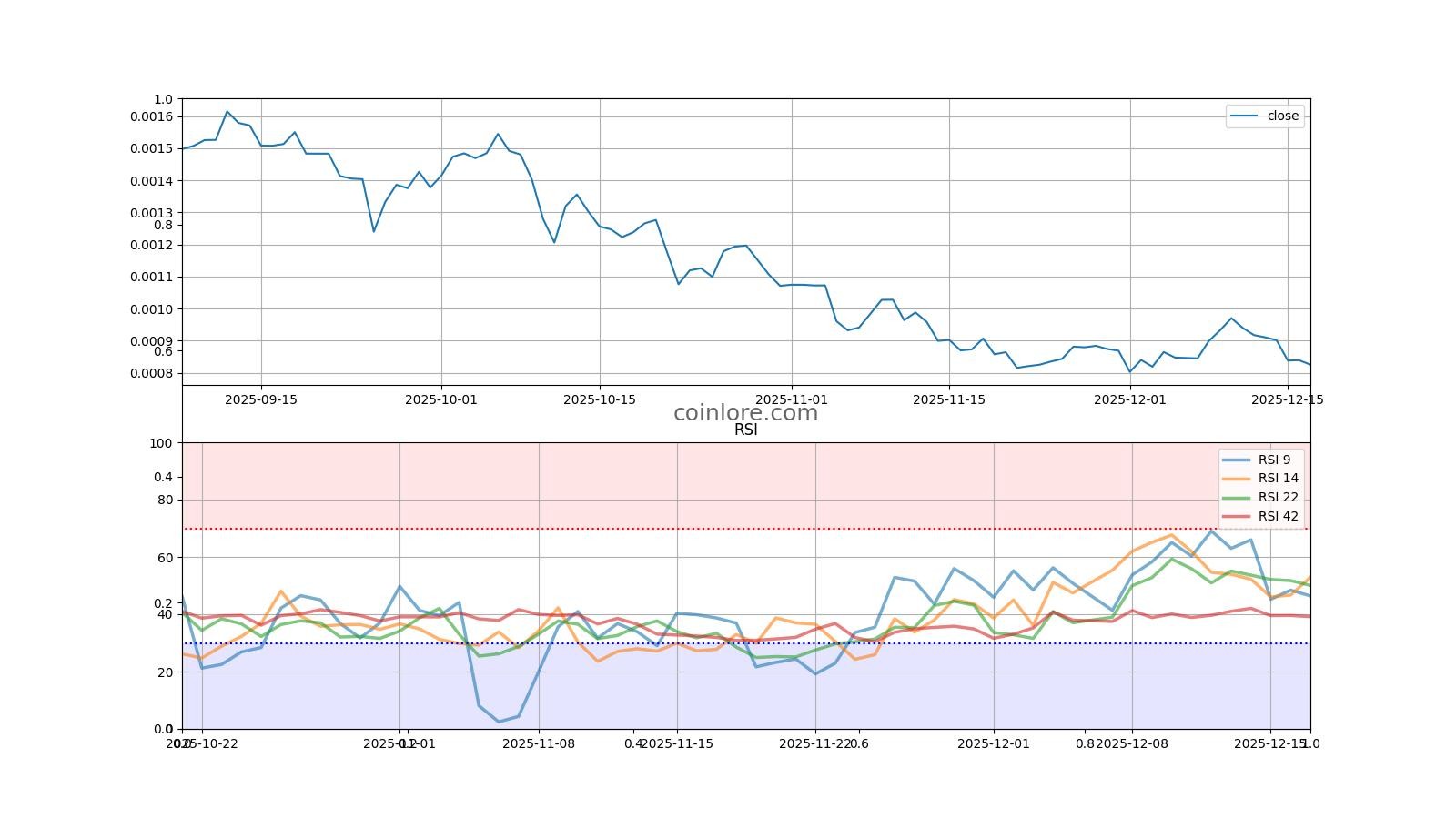RioDeFi RSI indicator