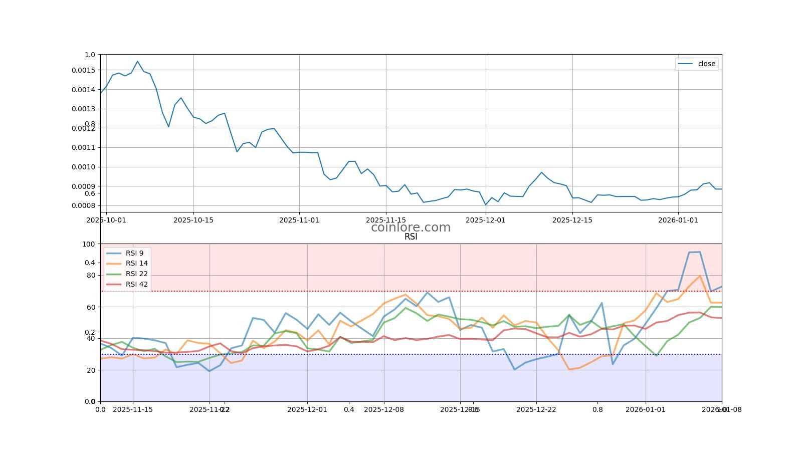 RioDeFi RSI indicator
