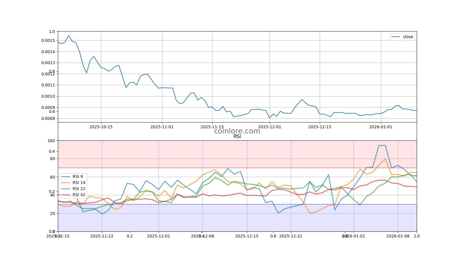 RioDeFi RSI indicator