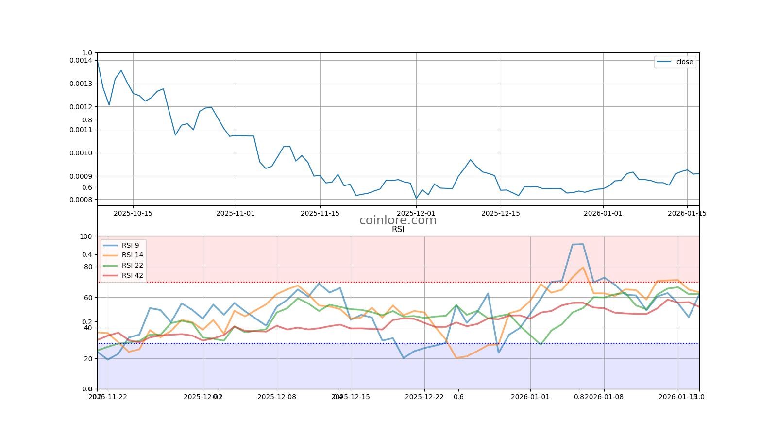 RioDeFi RSI indicator