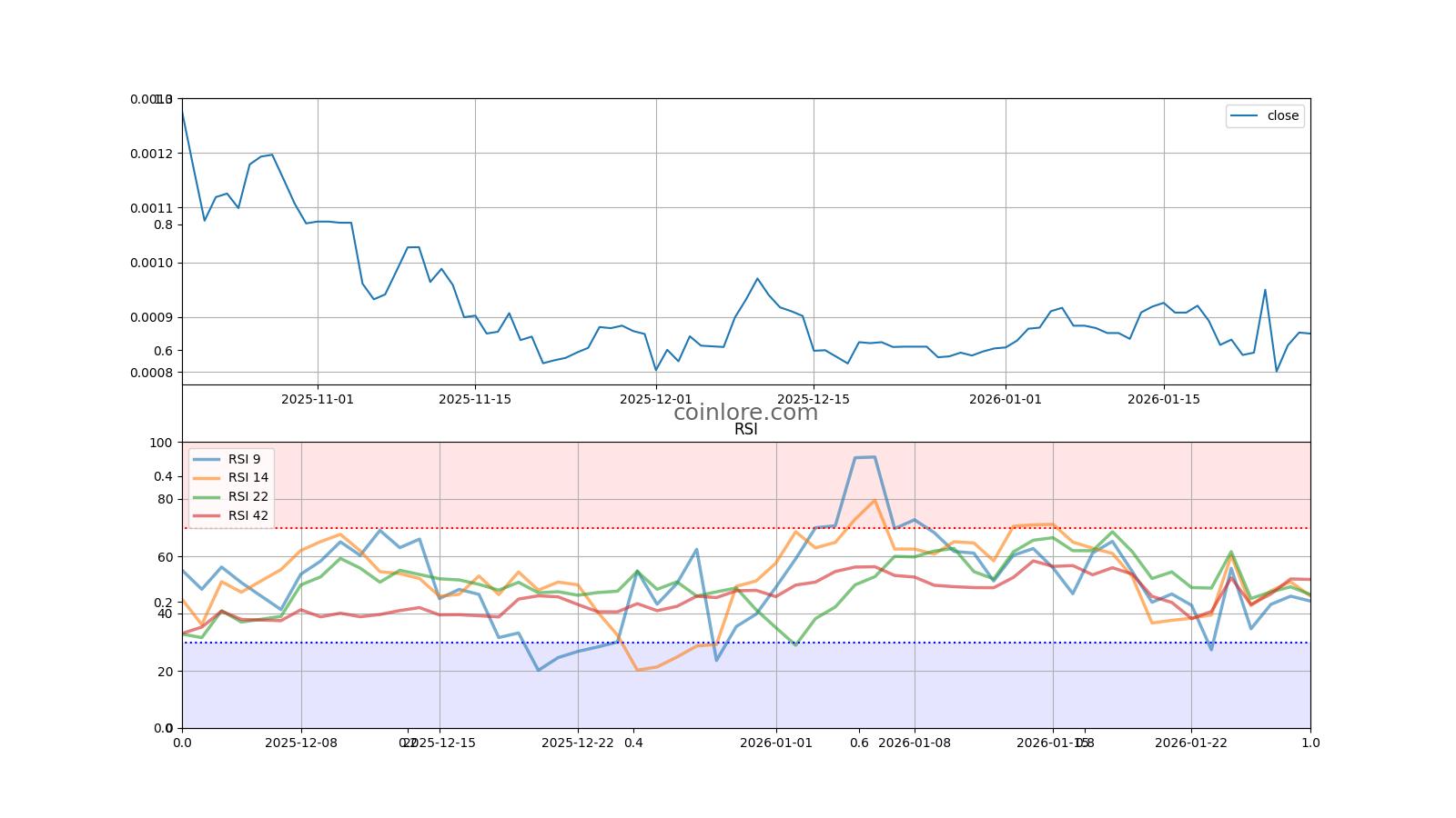 RioDeFi RSI indicator