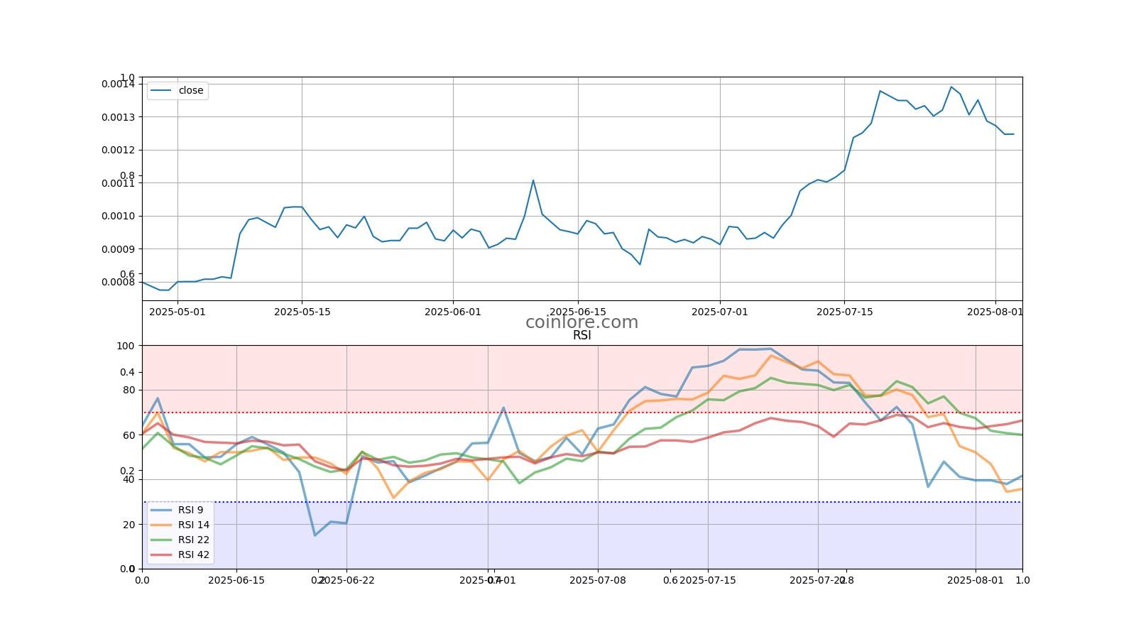 RioDeFi RSI indicator