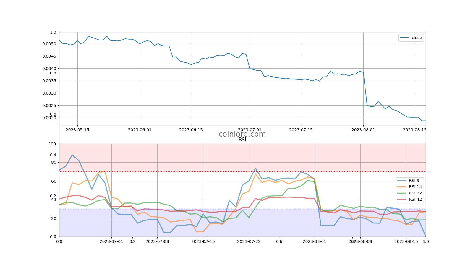 RioDeFi RSI indicator
