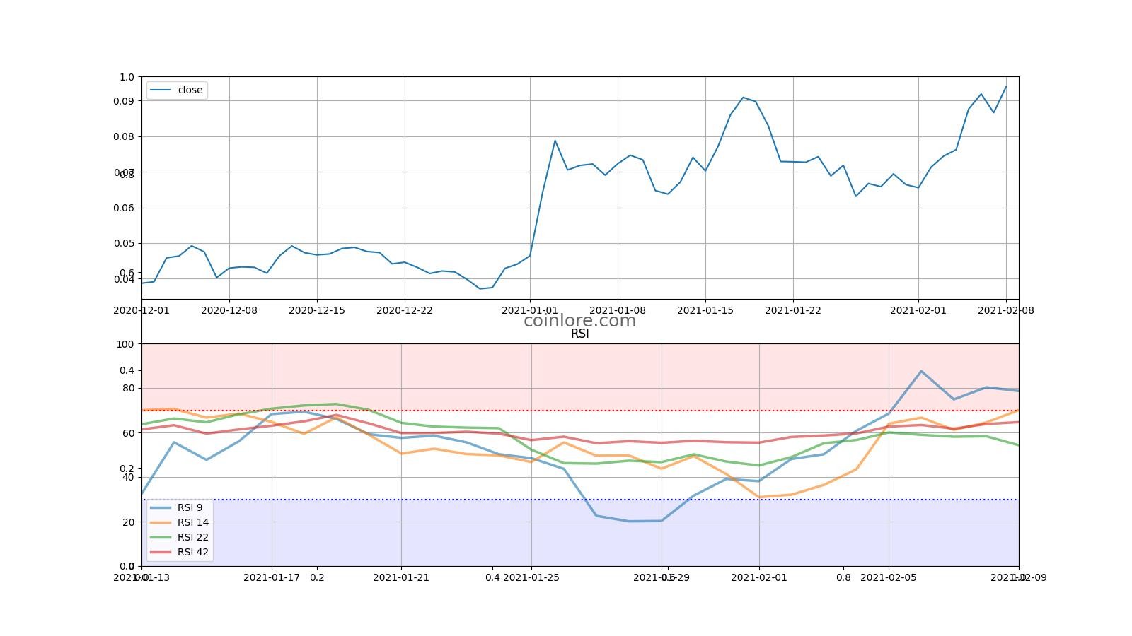 RioDeFi RSI indicator