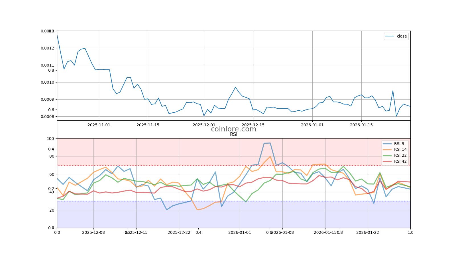RioDeFi RSI indicator